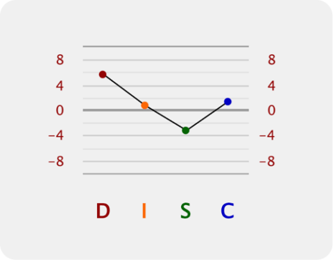 DISC Assessments, DISC Certification & Training - PeopleKeys